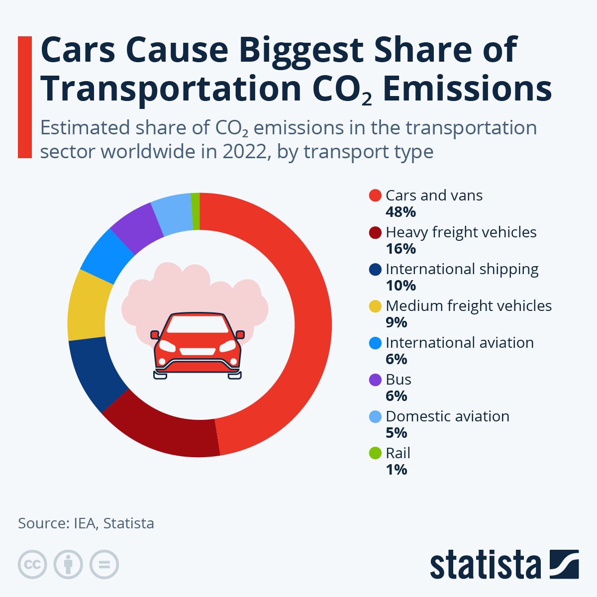 CO2 Emissions in 2022 - cars & vans highest in transport sector ...